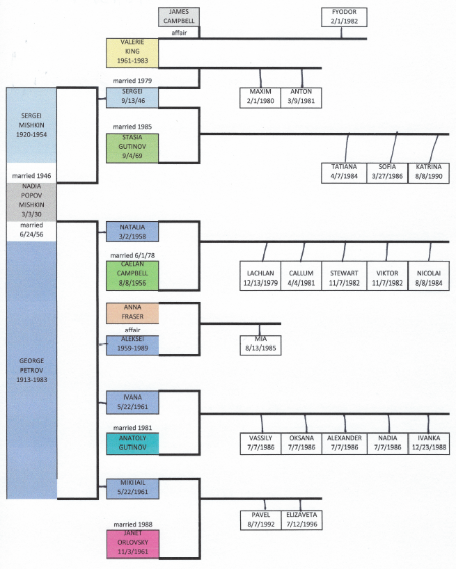 Petrov Family Tree – L.B. Burns Romance